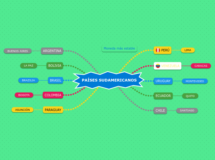 PAÍSES SUDAMERICANOS - Mind Map